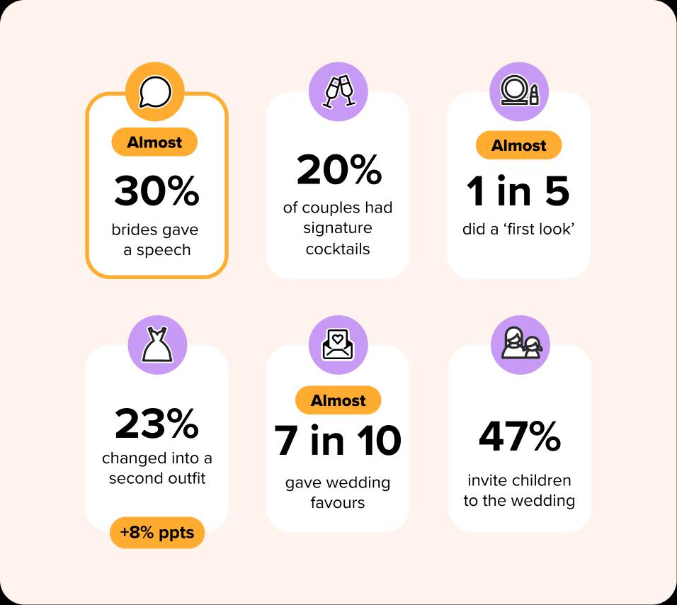 How Much Does a Wedding Cost? Average UK Wedding Now Costs £23,250 ...